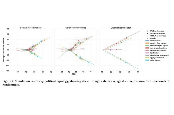 Bias in the Bubble: New Research Shows News Filter Algorithms Reinforce ...